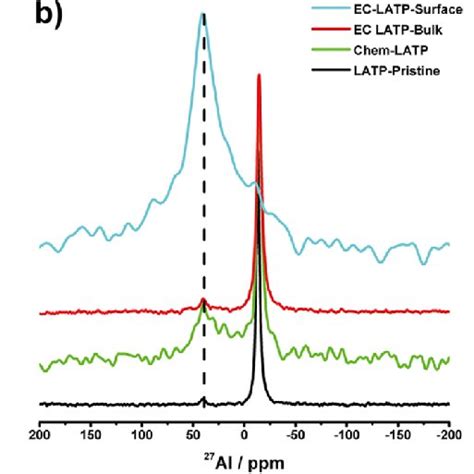 A XRD Patterns Of The LATP Electrode Discharged To V B Download Scientific Diagram