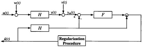 Modified Wiener Method Download Scientific Diagram