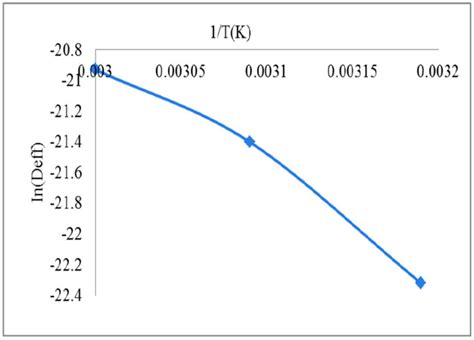 Change In Effective Diffusion Coefficient Depending On Temperature 1 T Download Scientific
