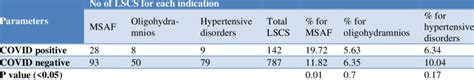 The Indications For LSCS That Were Compared Download Scientific Diagram