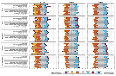 Diverging Stacked Bar Charts For Different Bitrates And For Different