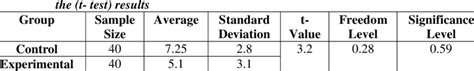 The Pre Test Averages And Standard Deviations For Both Groups And