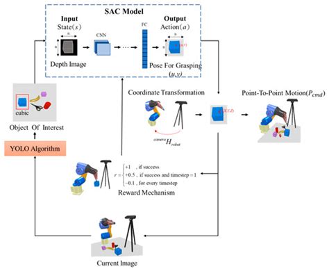 vision based robotic object grasping—a deep reinforcement learning approach