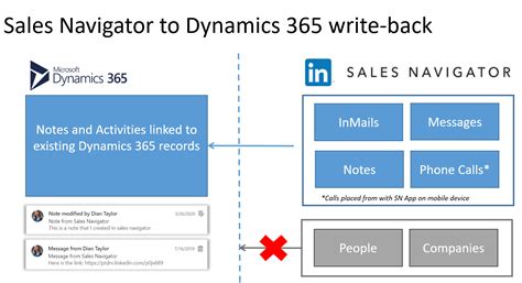 Dynamics 365 And Linkedin Sales Navigator Part 1 Dynamics 365 Talk