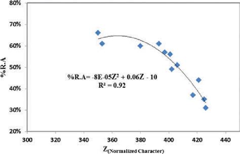 Empirical Relation Between Retained Austenite And Impedance At 200khz Download Scientific Diagram