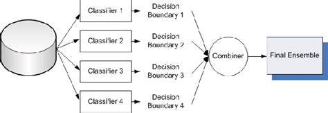 Illustration Of Classifiers Ensemble Download Scientific Diagram