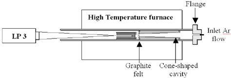 Experimental Arrangement For Radiation Thermometry Measurements