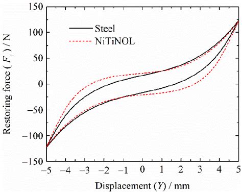 Restoring Forces Of The Isolators With A Steel Wire Rope And A Nitinol Download Scientific