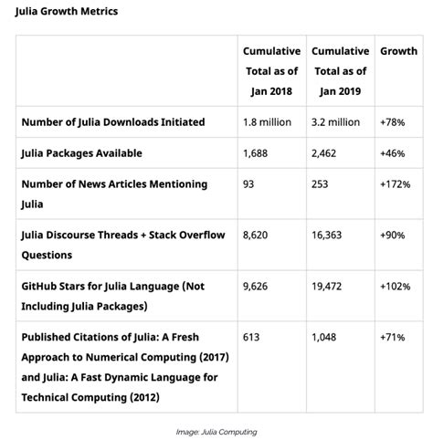 未来明星语言 Julia 或成 Python 劲敌 Techug — Techug