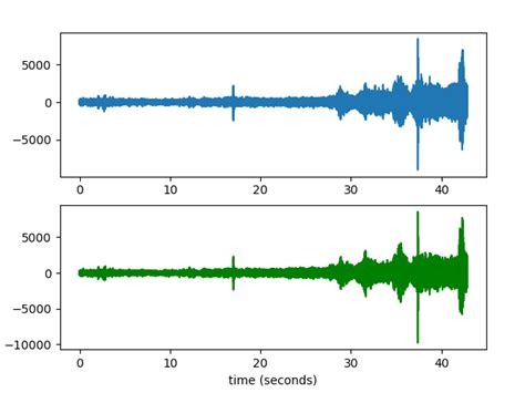 Python绘制wav文件音频图静态 Matplotlibwave Douzujun 博客园