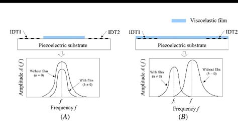 Two Cases Of A Saw Delay Line Device Covered By A Viscoelastic Film Download Scientific