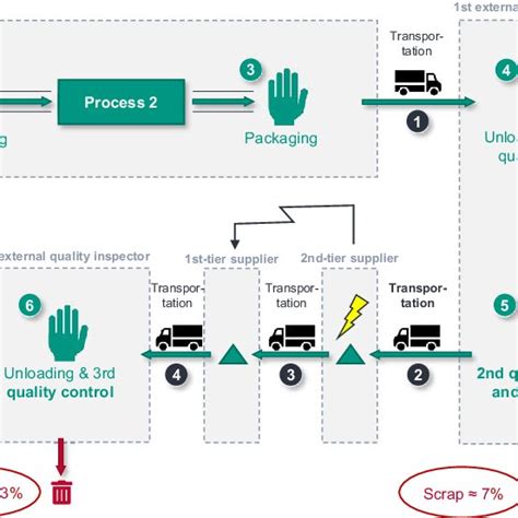 Value Stream Analysis For The Use Case Download Scientific Diagram