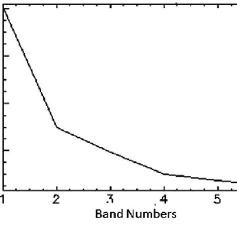 Mnf Plot Eigen Value Versus Band Number Over The Panchpatmali Area