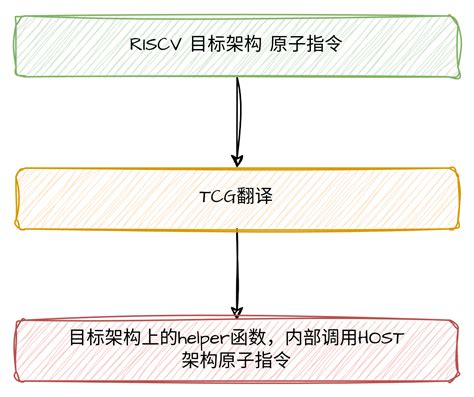 qemu如何模拟目标机上的原子指令？ qemu指令集模拟 csdn博客