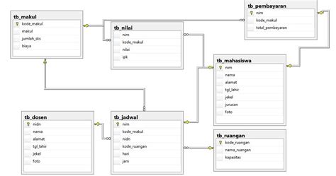Mengenal Perintah Perintah SQL Perancangan Basisdata Pemprograman SQL