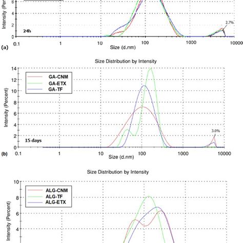 Particle Size Distribution Profiles Of The Nanoemulsions With Ga After
