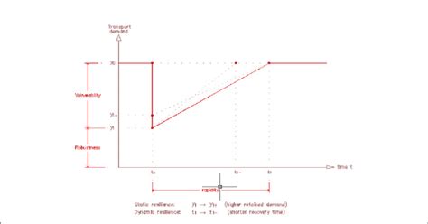 Static And Dynamic Resilience Source A Deloukas Tools And