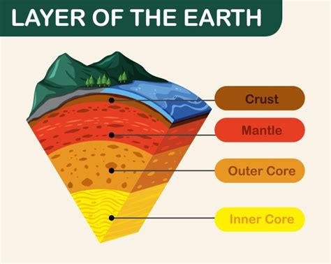 Lithosphere And The Structure Of Earth Soil Vector Image