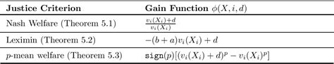 Table 1 From Dividing Good And Better Items Among Agents With Submodular Valuations Semantic