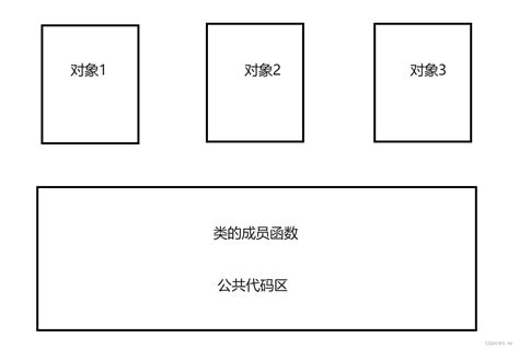 【c 入门】this指针 csdn博客