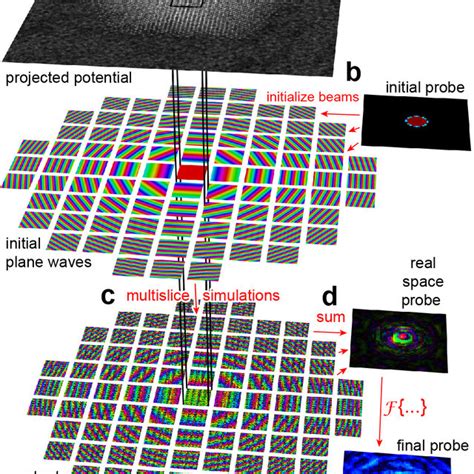 The Multislice Simulation Algorithm A Calculate The Projected