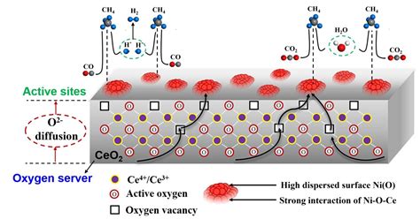 Dynamic Oxygen Migration And Reaction Over Ceria Supported Nickel Oxides In Chemical Looping