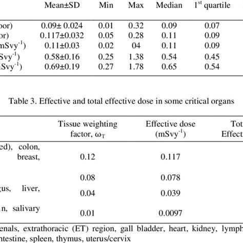The Mean Absorbed Dose Rates Effective Doses And Annual Effective Dose Download Table