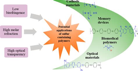 Recent Progress In Sulfur Containing High Refractive Index Polymers For Optical Applications