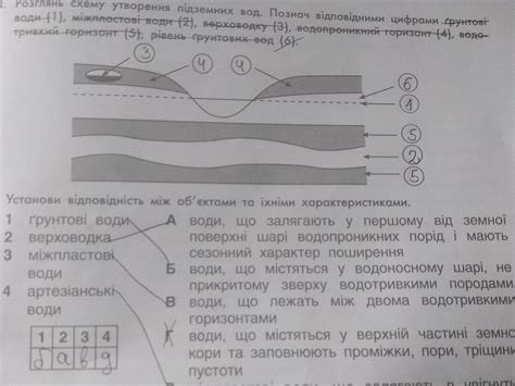 Якими цифрами на схемі утворення підземних вод позначено ґрунтові води