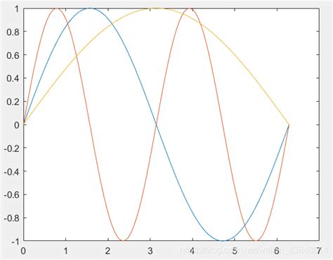 Matlab二维图形绘制matlab 二维数组画图 Csdn博客