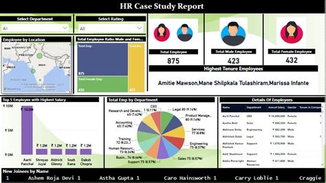 Pritish Dhole On Linkedin Powerbi Dataanalytics Dataanalysis