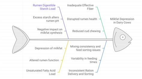 Factors Affecting Milk Butterfat Production In Dairy Cows