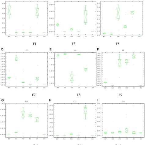 Average Convergence Curve Of Nine Test Functions Graphs Showing The Download Scientific