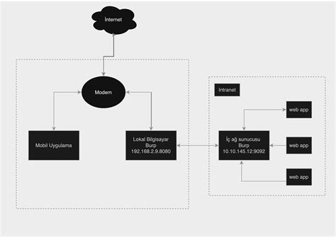Lab Sqli 2 Sql Injection Vulnerability Allowing Login Bypass Ömer