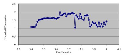 The Hausdorff Dimension Vs The Coefficient A As Shown In Figure 1 The Download Scientific