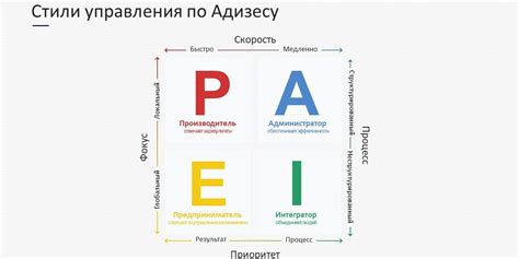 Paei теорія менеджменту Іцхак Адізес