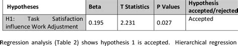 Regression Analysis For Direct Relationship Download Scientific Diagram