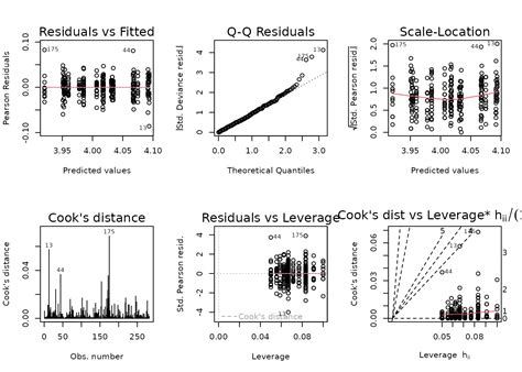 statistical analyses of baseline body composition and vo2max testing