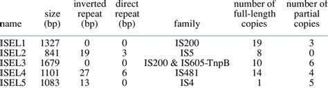 Structural Features Of Insertion Sequences Download Table