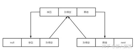 当面试官问我arraylist和linkedlist哪个更占空间时，我这么答让他眼前一亮 知乎