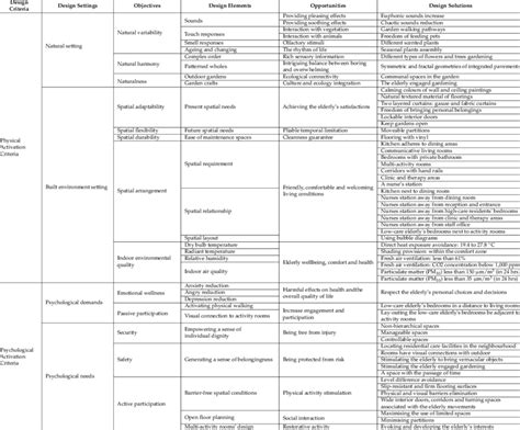 Environmental Experience Design Diagnostic Matrix Download Table