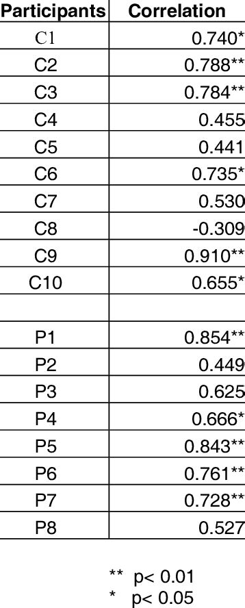 Correlation Between Actual And Predicted Total Fixation Time Download Scientific Diagram