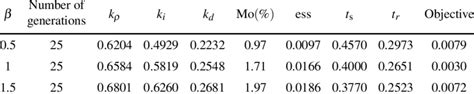 8 Simulation Results Of Pid Controller In Avr System For β Variation Download Table