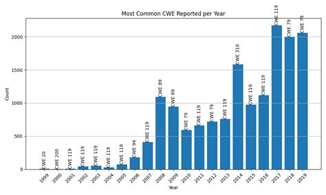 Cve Dataset Visualization