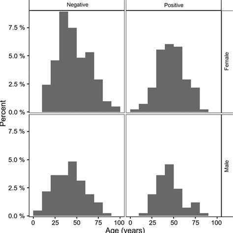 Distribution Of The HP Test Results According To Age And Sex Download Scientific Diagram