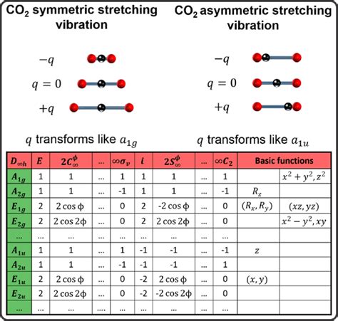 7 Top Schematic Representation Of The Co 2 Symmetric And Asymmetric