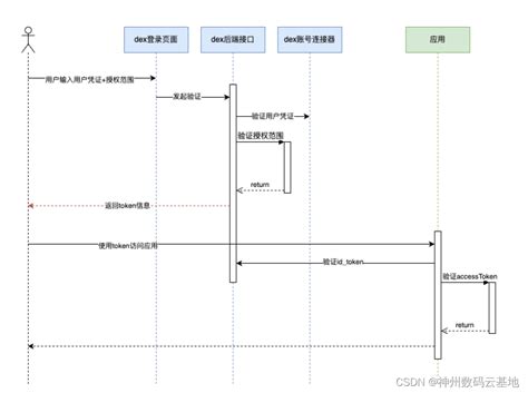 云原生丨三步教你使用dex轻松实现单点登录（sso）dex Sso Csdn博客