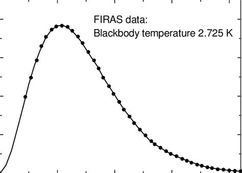 Dependence Of The Intensity Of The Cmb Radiation On Frequency As