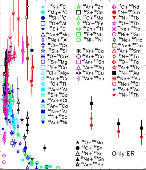 Color Online Raw Fusion Cross Sections Plotted As A Function Of The