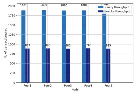 invoke and query transaction throughput of siddhi blockchain platfrom